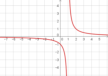 Graphing the Inverse of a Rational Function Given its Graph Practice ...