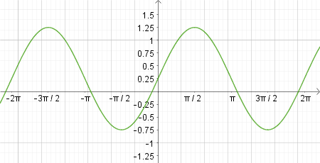 Graphing Axis of the Curve For a Vertically Transformed Sin(x) Function ...