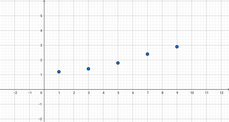 Constructing a Scatter Plot from a Table of Data on Given Axes with ...