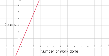 Writing a Basic Equation & Drawing a Graph for a Real-World Situation ...