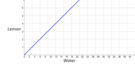 Using a Table & Plotting Ratios on the Coordinate Plane to Solve a Word ...