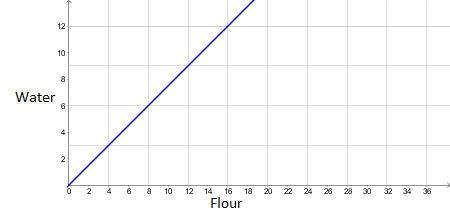 Using a Table & Plotting Ratios on the Coordinate Plane to Solve a Word ...