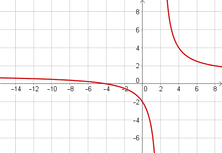 Graphing the Inverse of a Rational Function Given its Graph Practice ...