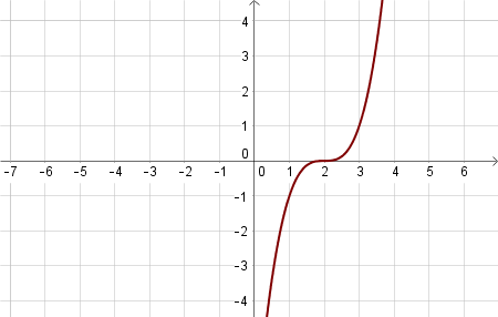 Graphing the Inverse of a Cubic & Cube Root Function Given its Graph ...