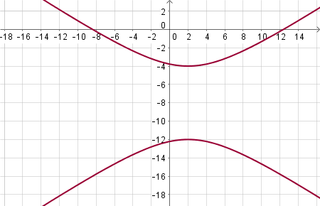 Graphing a Hyperbola Not Centered at the Origin Practice | Precalculus ...