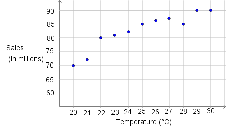 Creating Scatterplots Practice | Statistics and Probability Practice ...