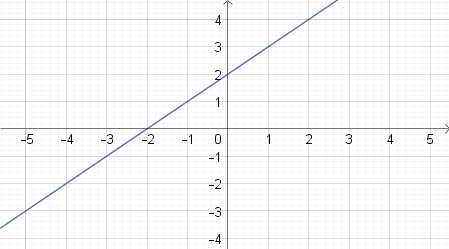 Matching Linear Equations to their Graphs Practice | Algebra Practice ...