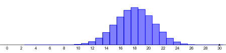 Estimating Sampling Distributions Using Simulation Practice ...