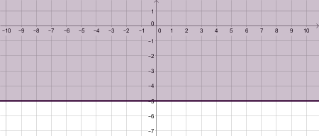 Graphing a Vertical or Horizontal Linear Inequality on a Plane Practice ...