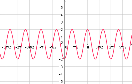 Graphing Cosine Functions Practice | Algebra Practice Problems | Study.com