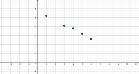 Constructing a Scatter Plot from a Table of Data on Given Axes with ...