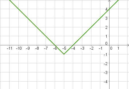 Transforming the Graph of an Absolute Value Function Practice ...