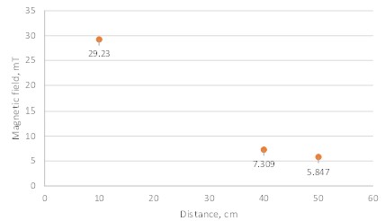 Determining the Current in a Wire from a Plot of the Magnetic Field as ...