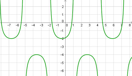 Sketching the Graph of a Cosecant Function Practice | Trigonometry ...