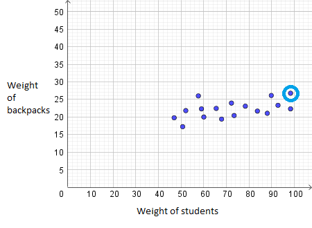 Determining Outliers in a Scatterplot Practice | Statistics and ...