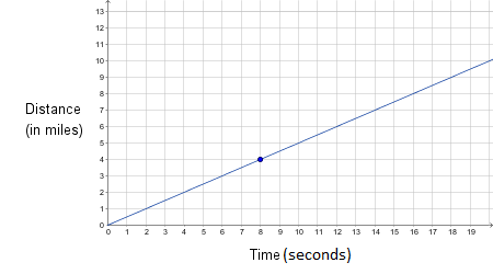 Explaining the Meaning of a Point (x, y) on a Graph of a Proportional ...