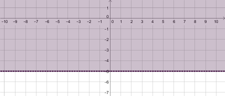 Graphing a Vertical or Horizontal Linear Inequality on a Plane Practice ...