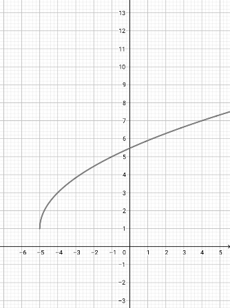 Graphing an Advanced Square Root Function Practice | Algebra Practice ...