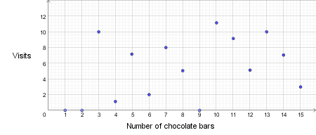 Identifying Questions Suggested by Variation in Scatterplots Practice ...
