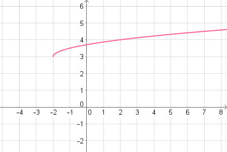 Transforming the Graph of a Square Root Function Practice ...