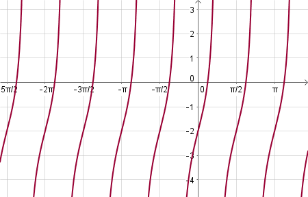 Sketching the Graph of a Tangent Function Practice | Trigonometry ...