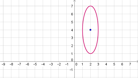 Writing the Equation of a Circle Or Ellipse & Sketching Its Graph Given ...