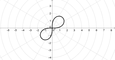 Graphing Lemniscate Polar Equations Practice | Trigonometry Practice ...