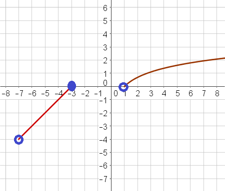 Getting the Domain and Range from the Graph of a Piecewise Function ...