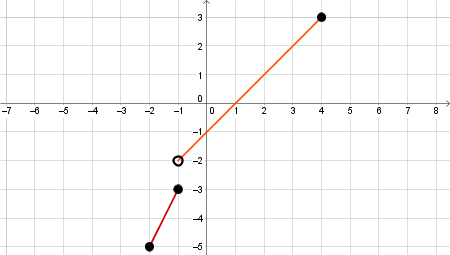 Graphing a Piecewise-defined Function: F(x) = Ax + B for Each Defined ...