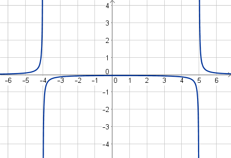 How to Determine if the Limit of a Function Does Not Exist for Some ...