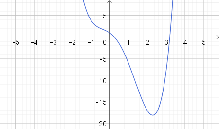 Graphing a Quartic Function Practice | Precalculus Practice Problems | Study.com