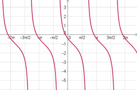 Sketching the Graph of a Cotangent Function Practice | Trigonometry ...