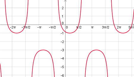 Sketching the Graph of a Secant Function Practice | Trigonometry ...