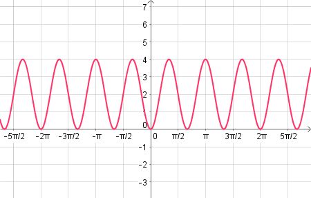 Graphing Cosine Functions Practice | Algebra Practice Problems | Study.com
