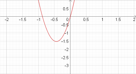 Graphing a Function in the Form f(x) = ax^2 +bx Practice | Precalculus ...