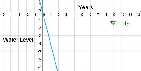 Writing a Basic Equation & Drawing a Graph for a Real-World Situation ...