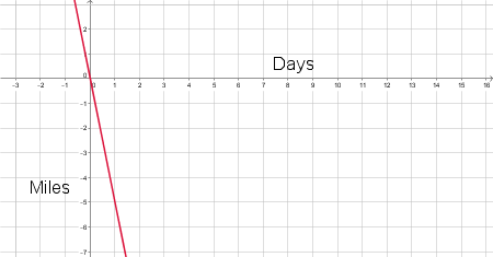 Writing a Basic Equation & Drawing a Graph for a Real-World Situation ...