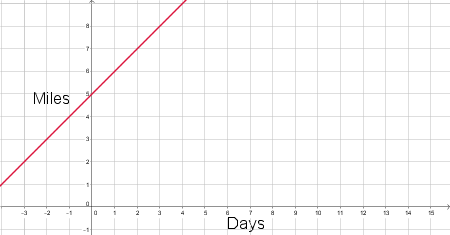 Writing a Basic Equation & Drawing a Graph for a Real-World Situation ...