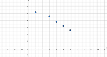 Constructing a Scatter Plot from a Table of Data on Given Axes with ...