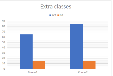 Creating Double Bar Charts Practice | Statistics and Probability ...