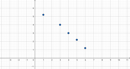 Constructing a Scatter Plot from a Table of Data on Given Axes with ...