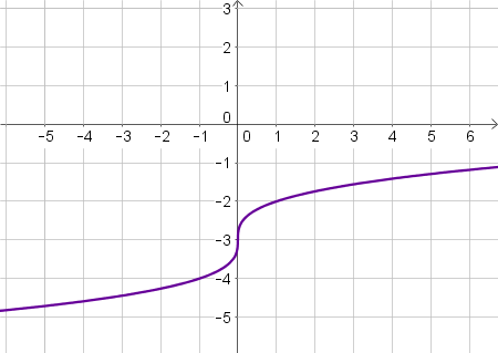 Graphing the Inverse of a Cubic & Cube Root Function Given its Graph ...