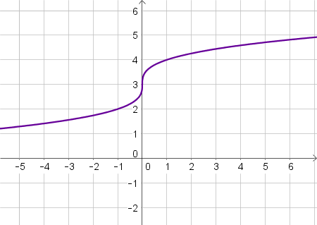 Graphing the Inverse of a Cubic & Cube Root Function Given its Graph ...