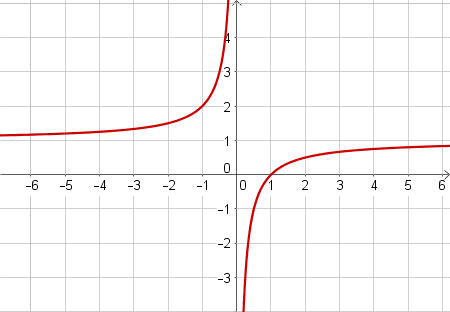 Graphing the Inverse of a Rational Function Given its Graph Practice ...