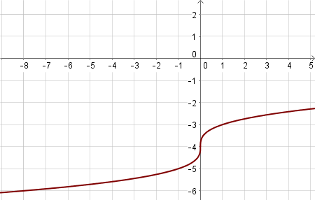 Graphing the Inverse of a Cubic & Cube Root Function Given its Graph ...