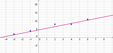 Sketching the Line of Best Fit Practice | Algebra Practice Problems ...
