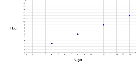 Filling in a Table and Plotting Points Given a Unit Rate Practice ...