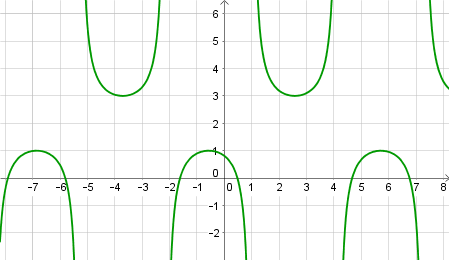 Sketching the Graph of a Cosecant Function Practice | Trigonometry ...