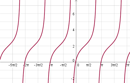 Sketching the Graph of a Tangent Function Practice | Trigonometry ...