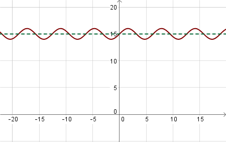 Graphing Axis of the Curve For a Vertically Transformed Cos(x) Function ...